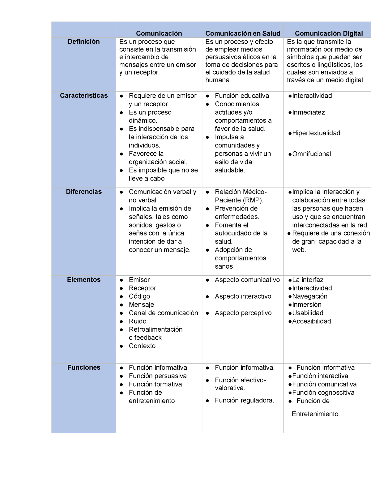 Cuadro Comparativo De La Comunicación Comunicación En La Salud Y