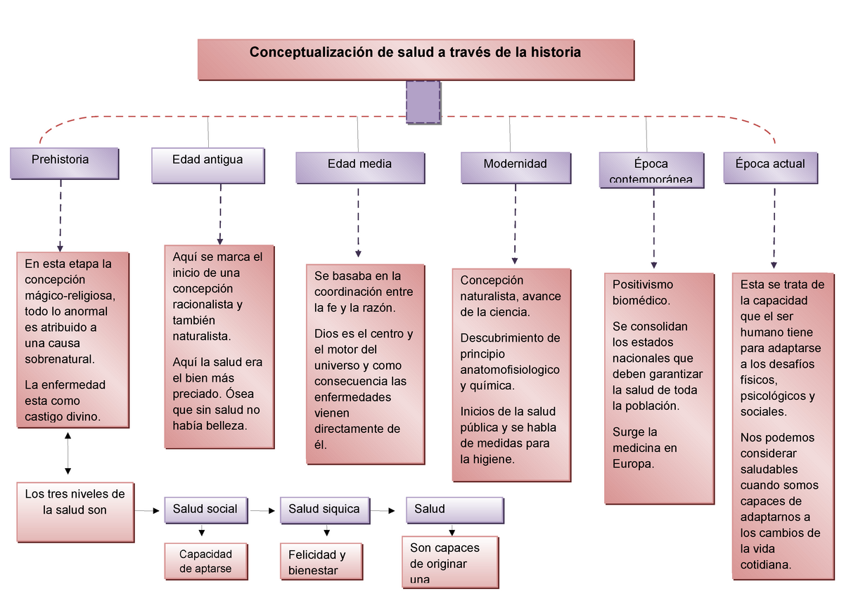 Mapa Conceptual Unidad 1 Salud Y Soc Conceptualización De Salud A