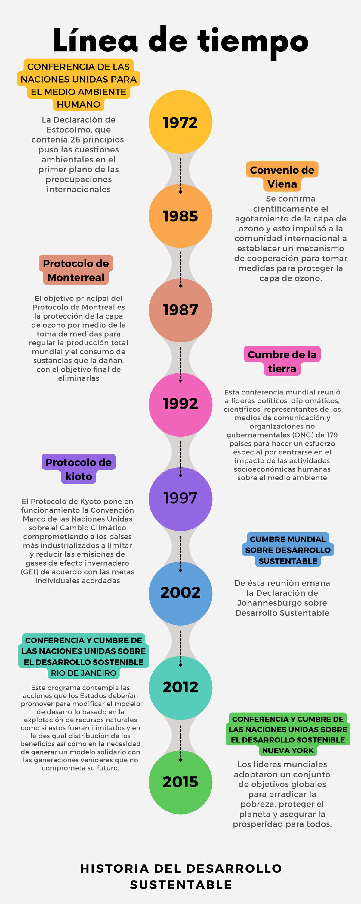 Linea Del Tiempo Sobre El Desarrollo Sustentable Línea De Tiempo