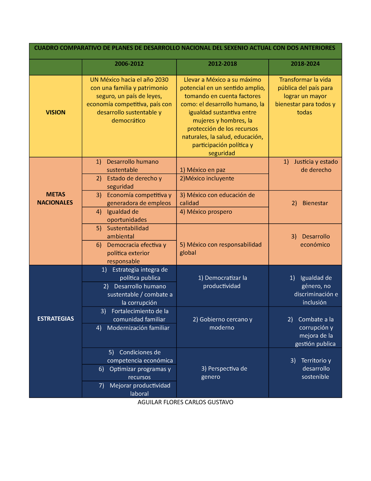 Cuadro Comparativo De Los Distintos Planes De Estudio