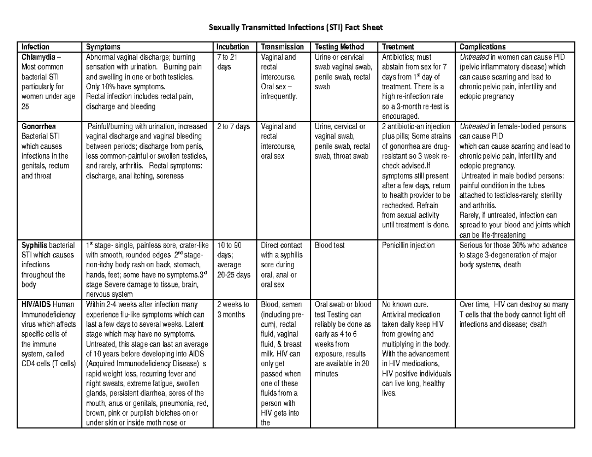 Sti Chart Part 1 Sti Sexually Transmitted Infections Sti Fact