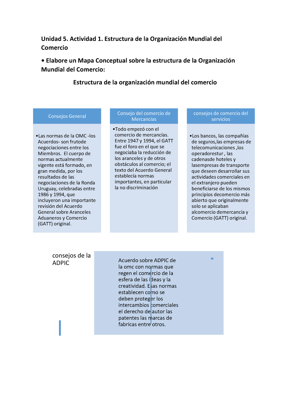 Unidad 5 Actividad 1 Estructura De La Organización Mundial Del Comercio