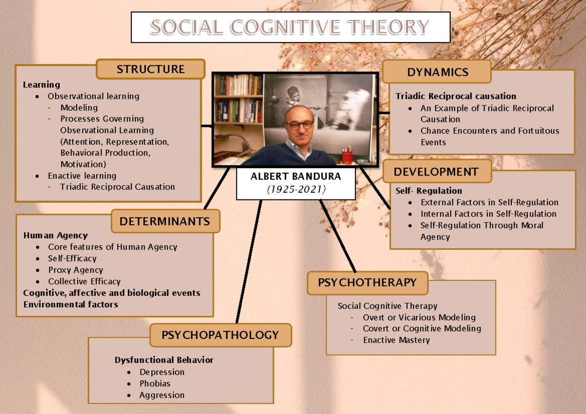 Bandura Concept Map December 26 2021 Albert Bandura 1925 2021