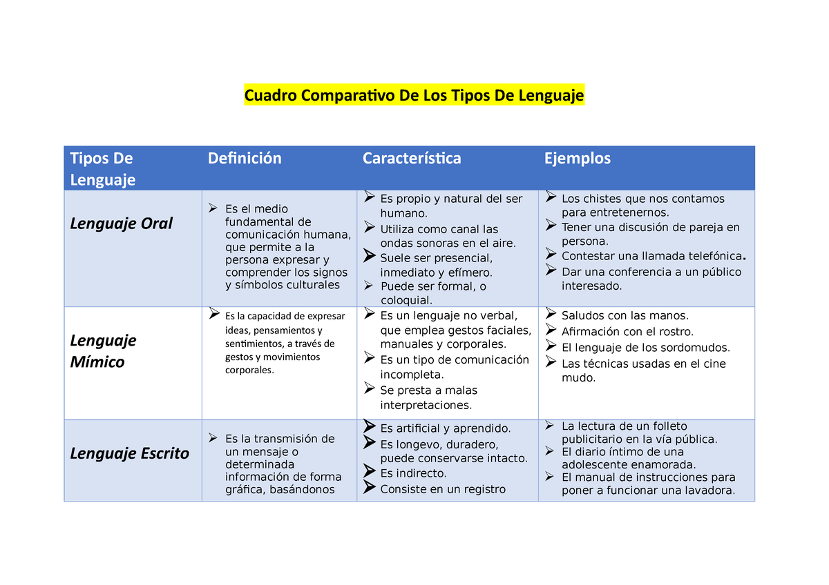 Cuadro Comparativo De Los Tipos De Lenguaje Utiliza Como Canal Las