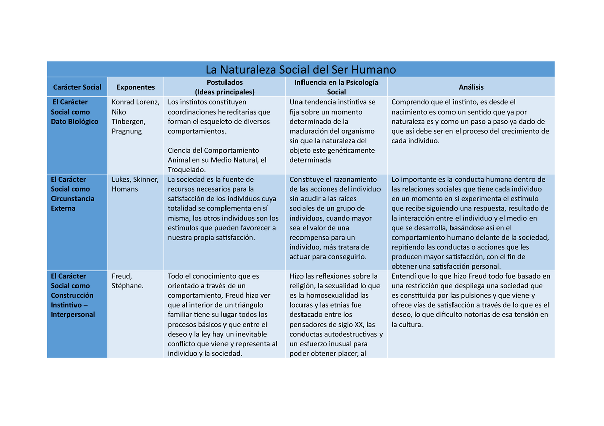 Grupo 8 Cuadro Comparativo La Naturaleza Social Del Ser Humano