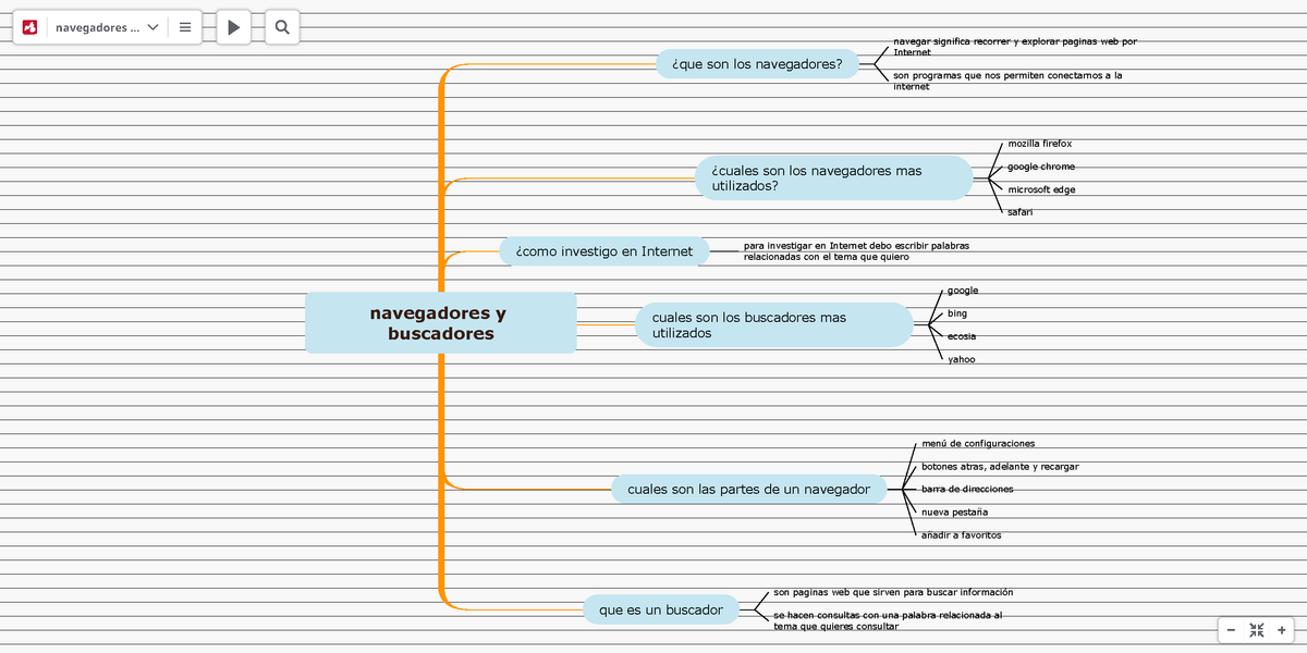 Navegadores Y Buscadores Mapa Mental De La Divu ¿que Son Los