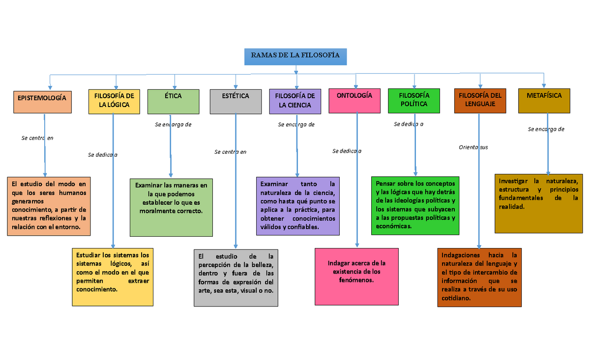 Mapas Conceptuales De La Filosofia