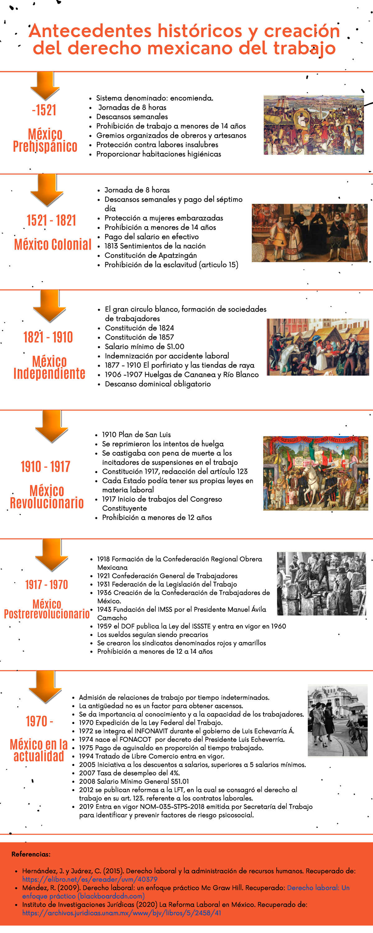 Línea Del Tiempo Antecedentes Históricos Y Creación Del Derecho