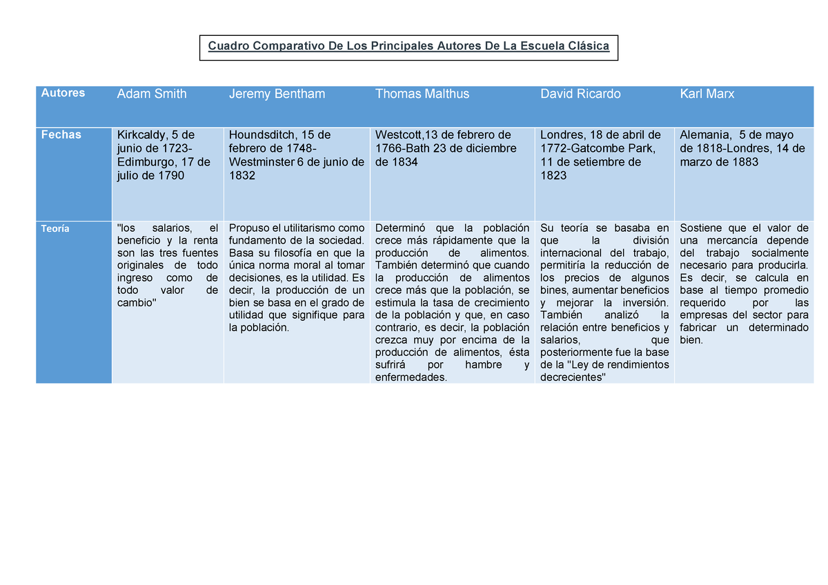 Cuadro Comparativo De Los Principales Autores De La Escuela Clásica