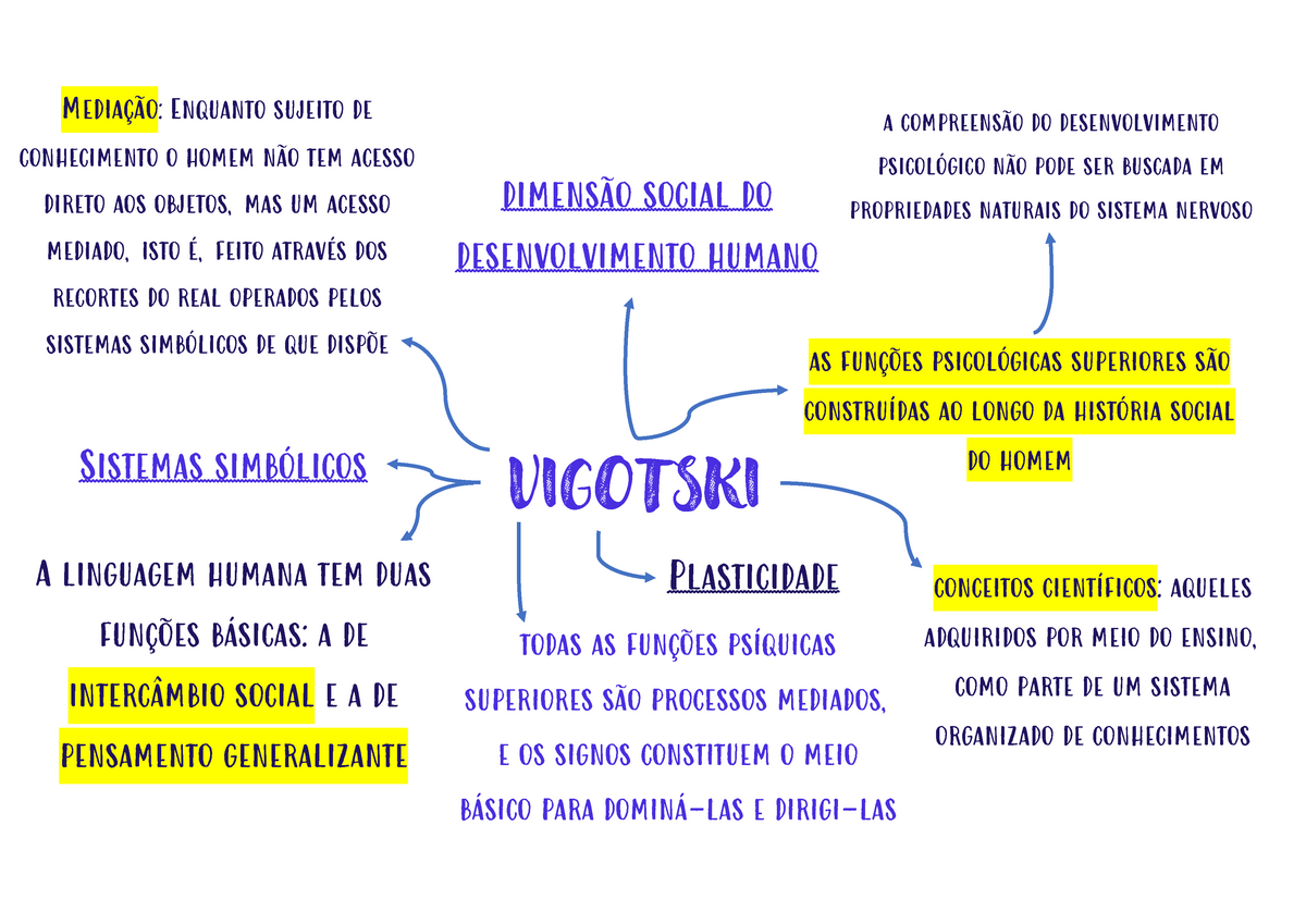 Teoria De Aprendizagem De Vygotsky Braincp