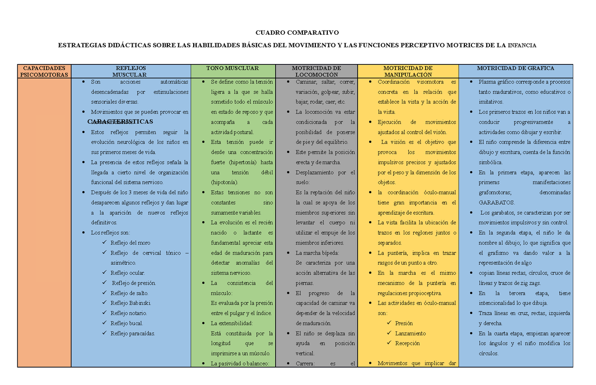 Act 5 Desarrollo Psicomotor Cuadro Comparativo Cuadro Comparativo