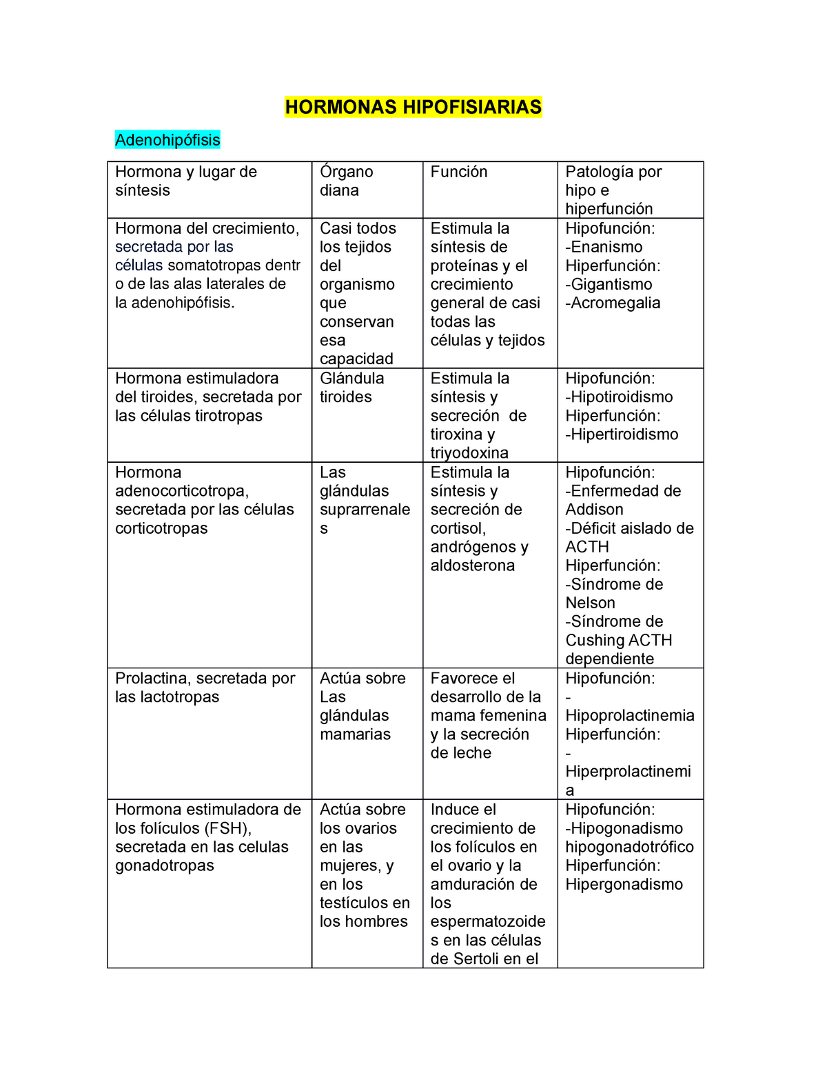 Hormonas Hipofisarias Hormonas Hipofisiarias Adenohipófisis Hormona Y