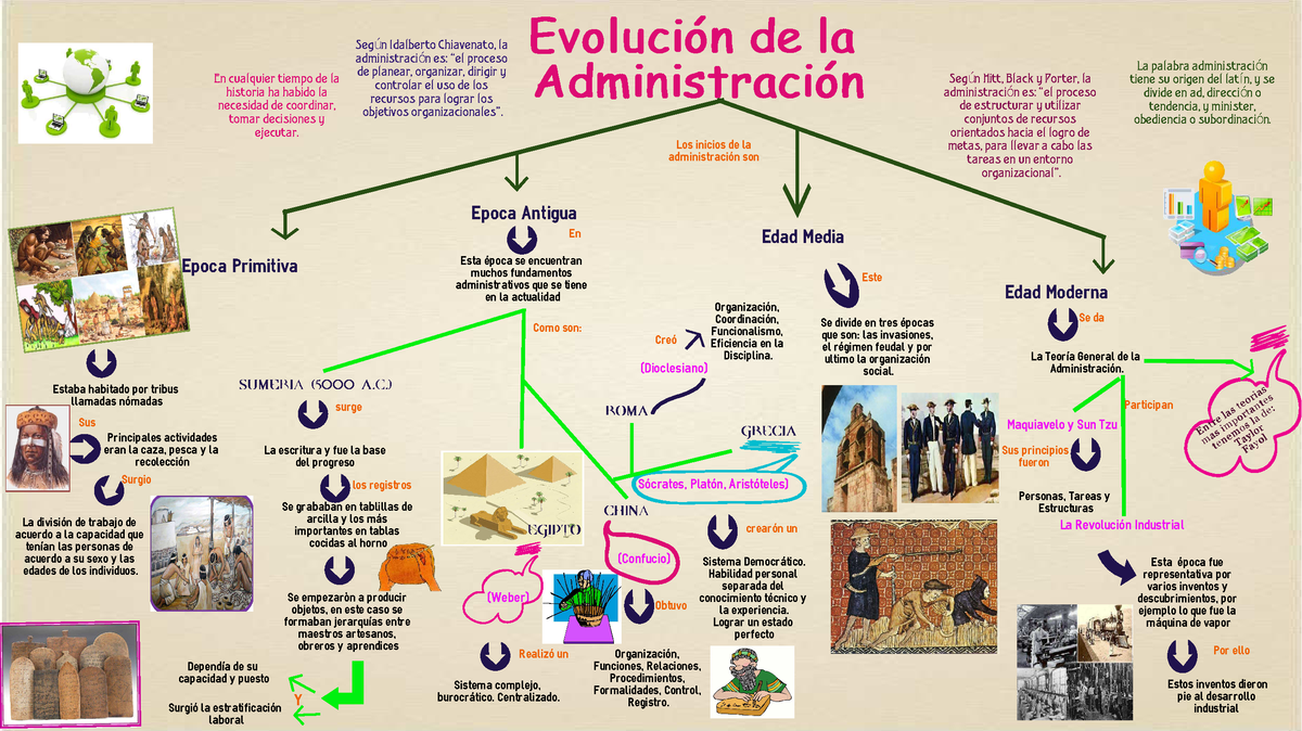 Etapas De La Administracion En La Historia Timeline T