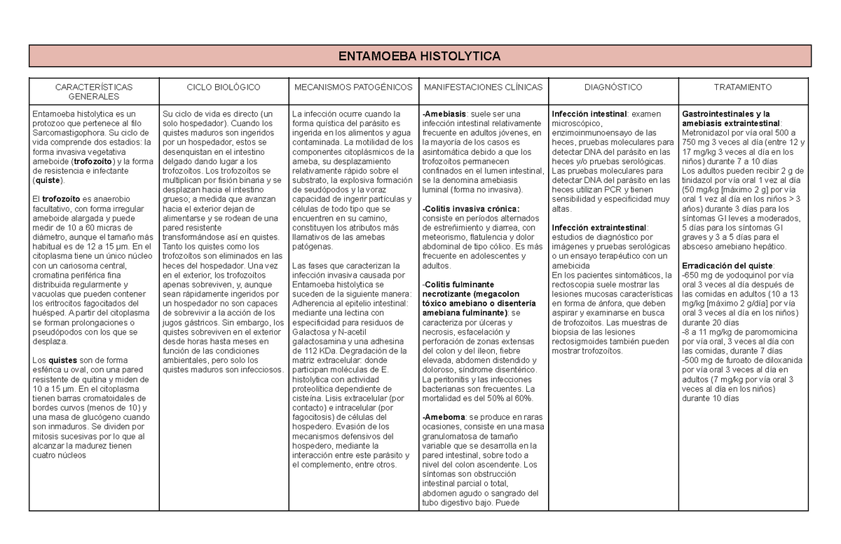 Cuadro Comparativo Par Sitos Entamoeba Histolytica Caracter Sticas