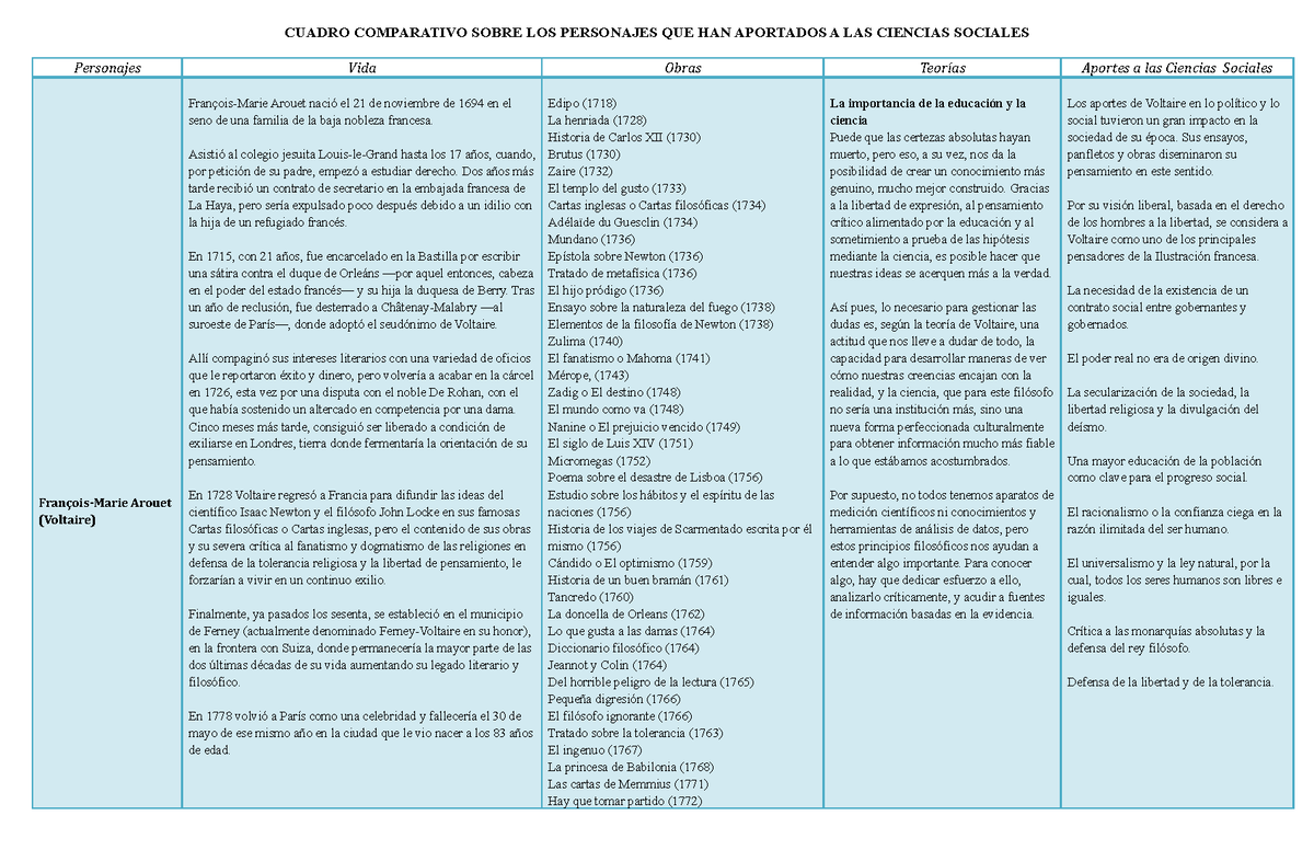 Cuadro Comparativo Sobre Los Personajes Que Han Aportados A Las