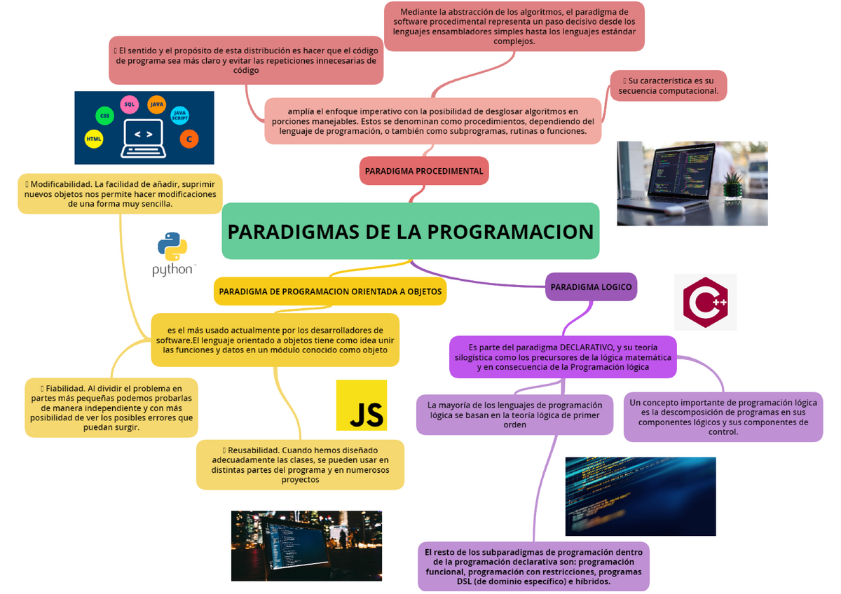 Mapa Mental Paradigmas Programacion Orientada A Objetos Introducción