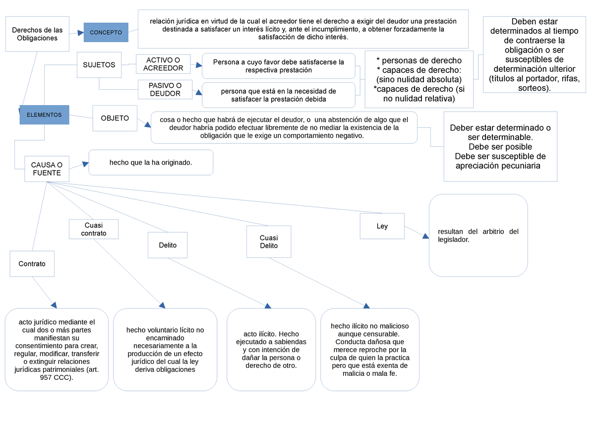 Resumen 1 2 4 Derechos De Las Obligaciones Relación Jurídica En