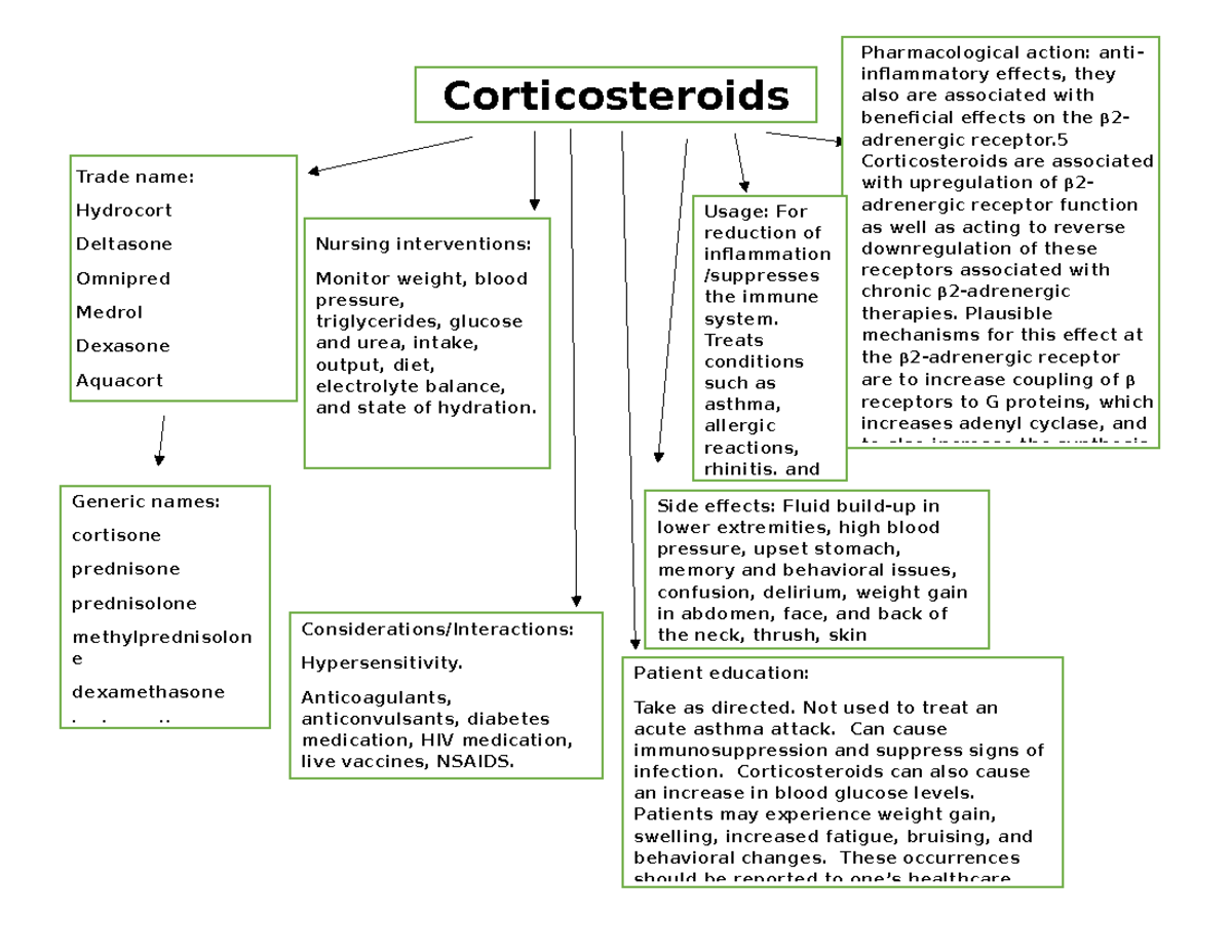 Corticosteroid Concept Map Copy Considerationsinteractions