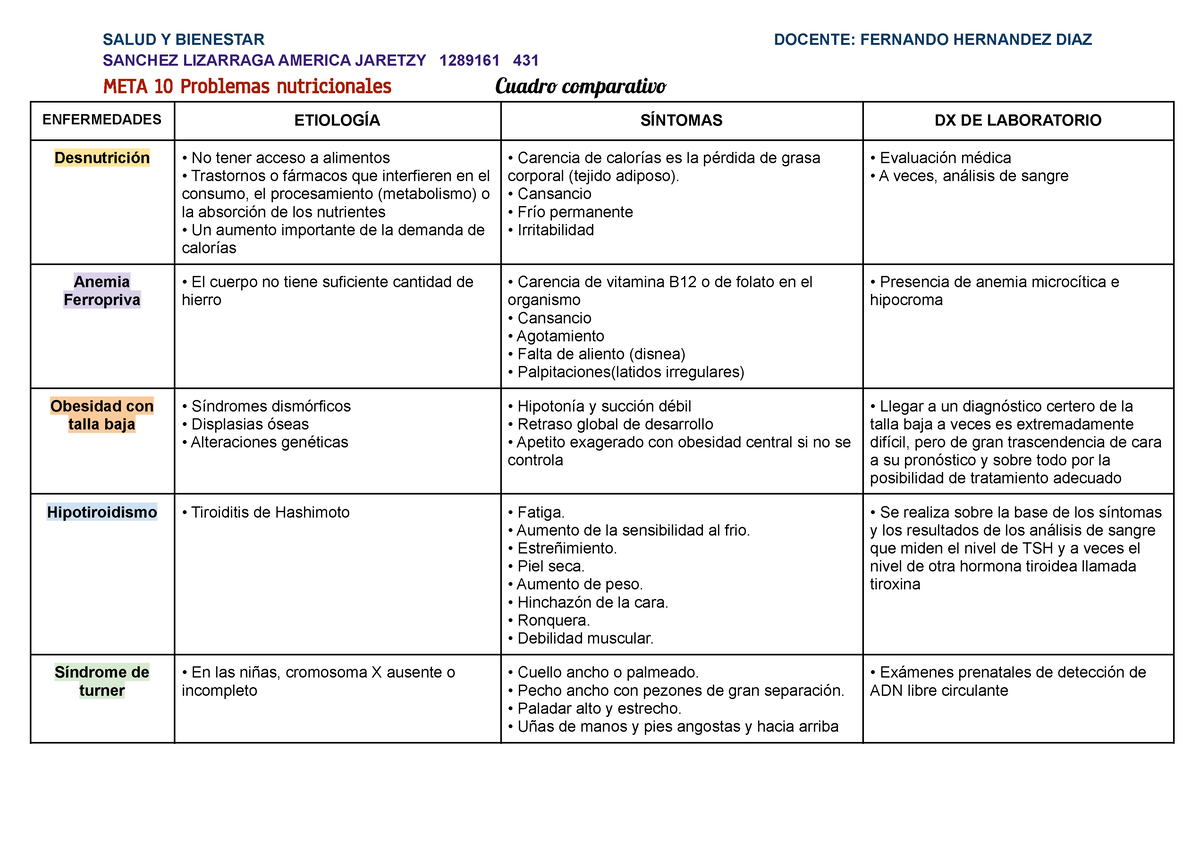 Cuadro Comparativo Slaj 431 Salud Y Bienestar Docente Fernando