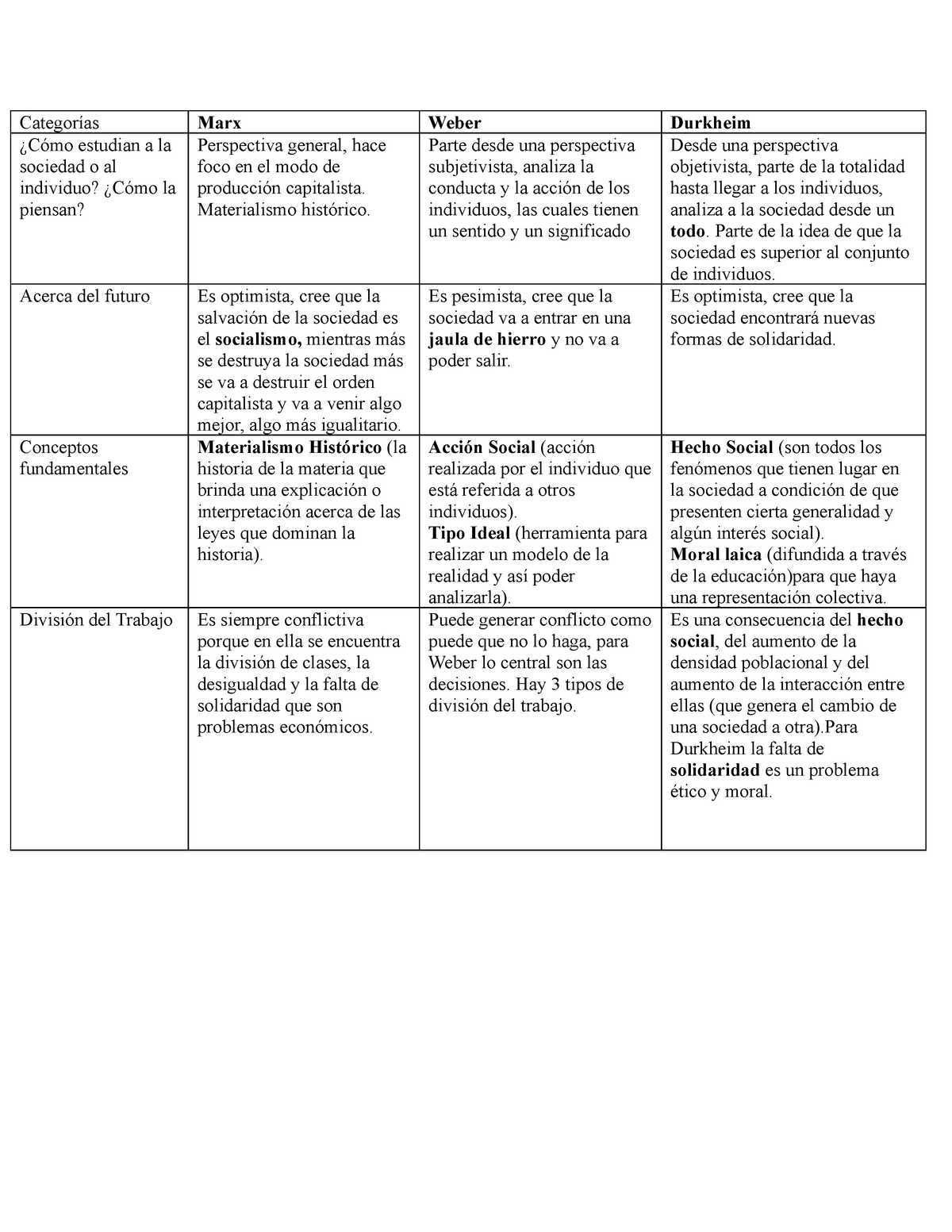 Cuadro Comparativo Entre Marx Durkheim Y Weber Emile