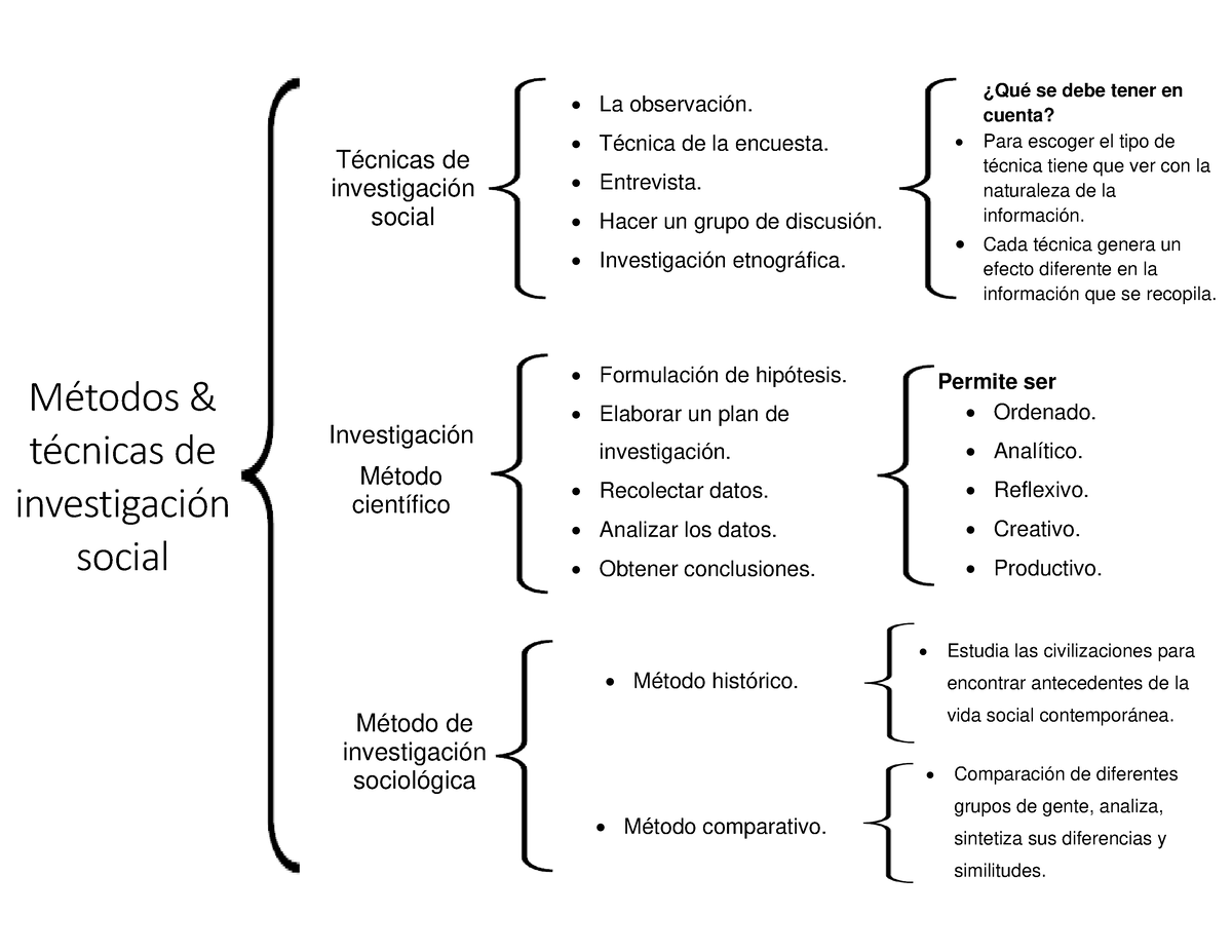 Cuadro Sinoptico 3 Métodos And Técnicas De Investigación Social