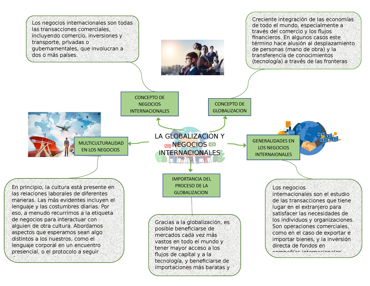 Mapa Mental Los Negocios Internacionales Son El Estudio De Las