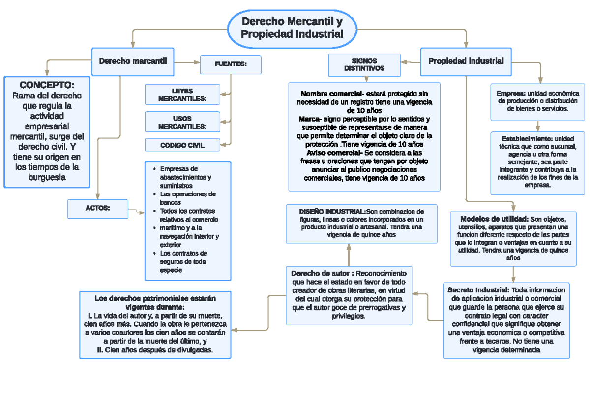 Mapa Mental Del Derecho Mercantil