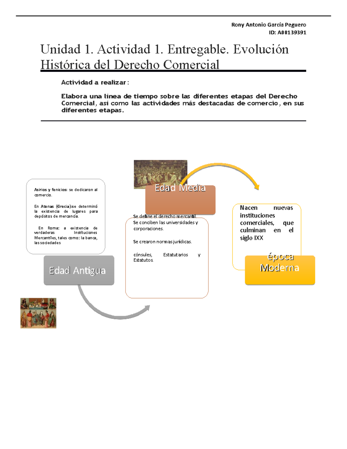 Garcia Peguero Rony Antonio Evolución Histórica Del Derecho Comercial