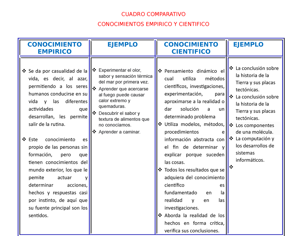 Cuadro Comparativo Conocimiento Empirico Y Cientifico Cuadro