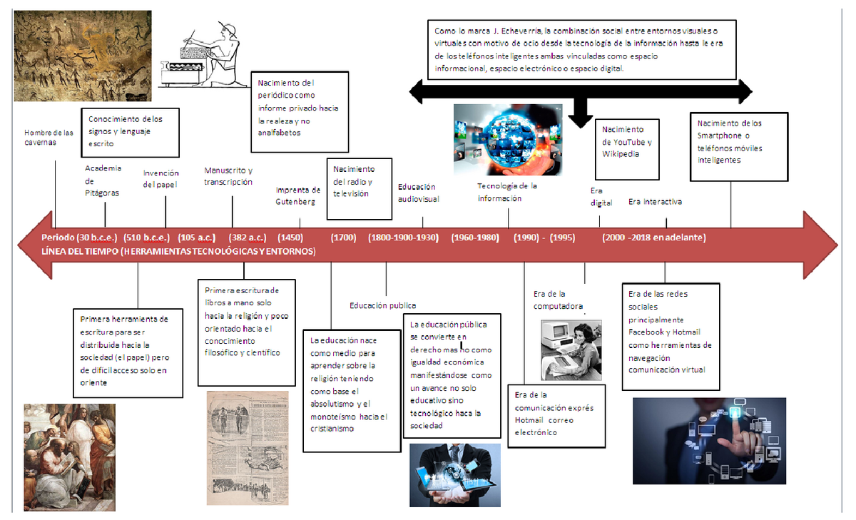 Linea Del Tiempo De Las Tecnologias De La Comunicacion Ccmu ‘0 Metal