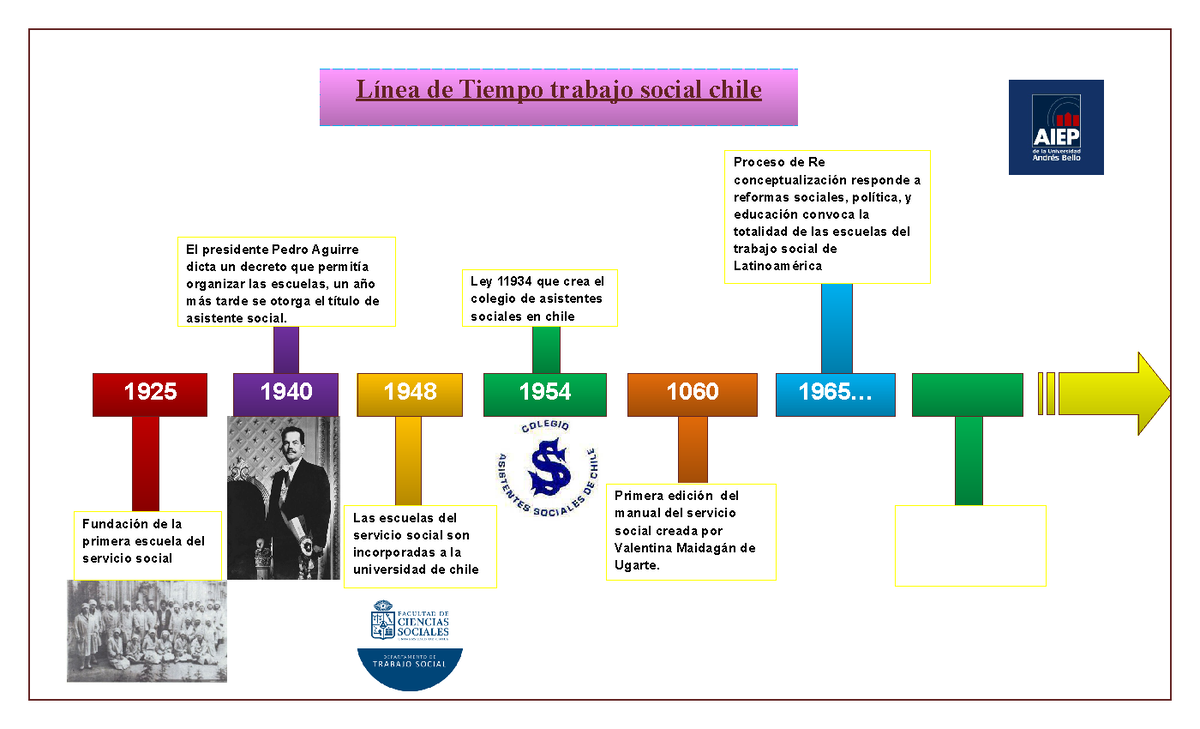 Linea De Tiempo Historia De Chile Reverasite