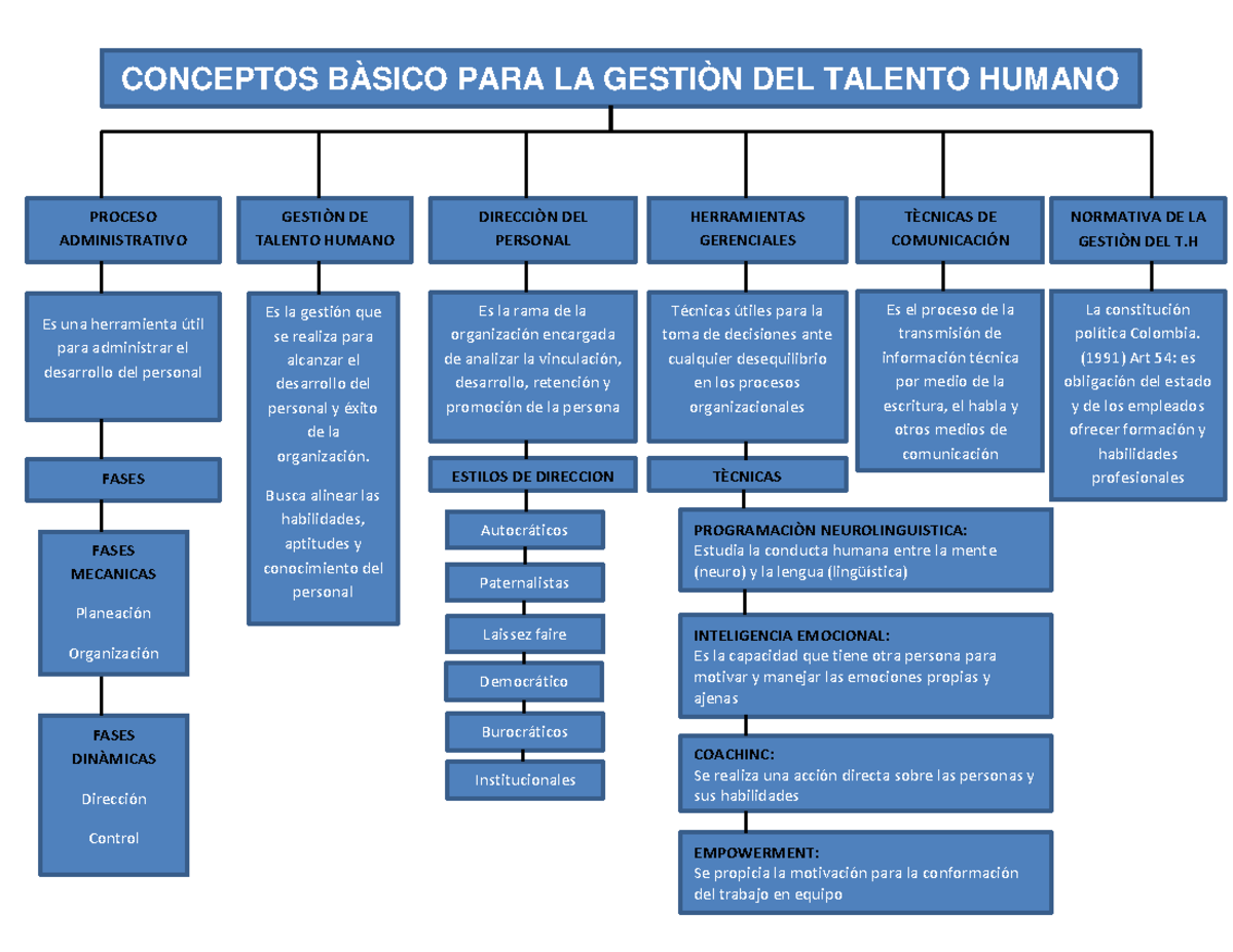 Mapa Conceptual Talento Humano Conceptos BÀsico Para La GestiÒn Del