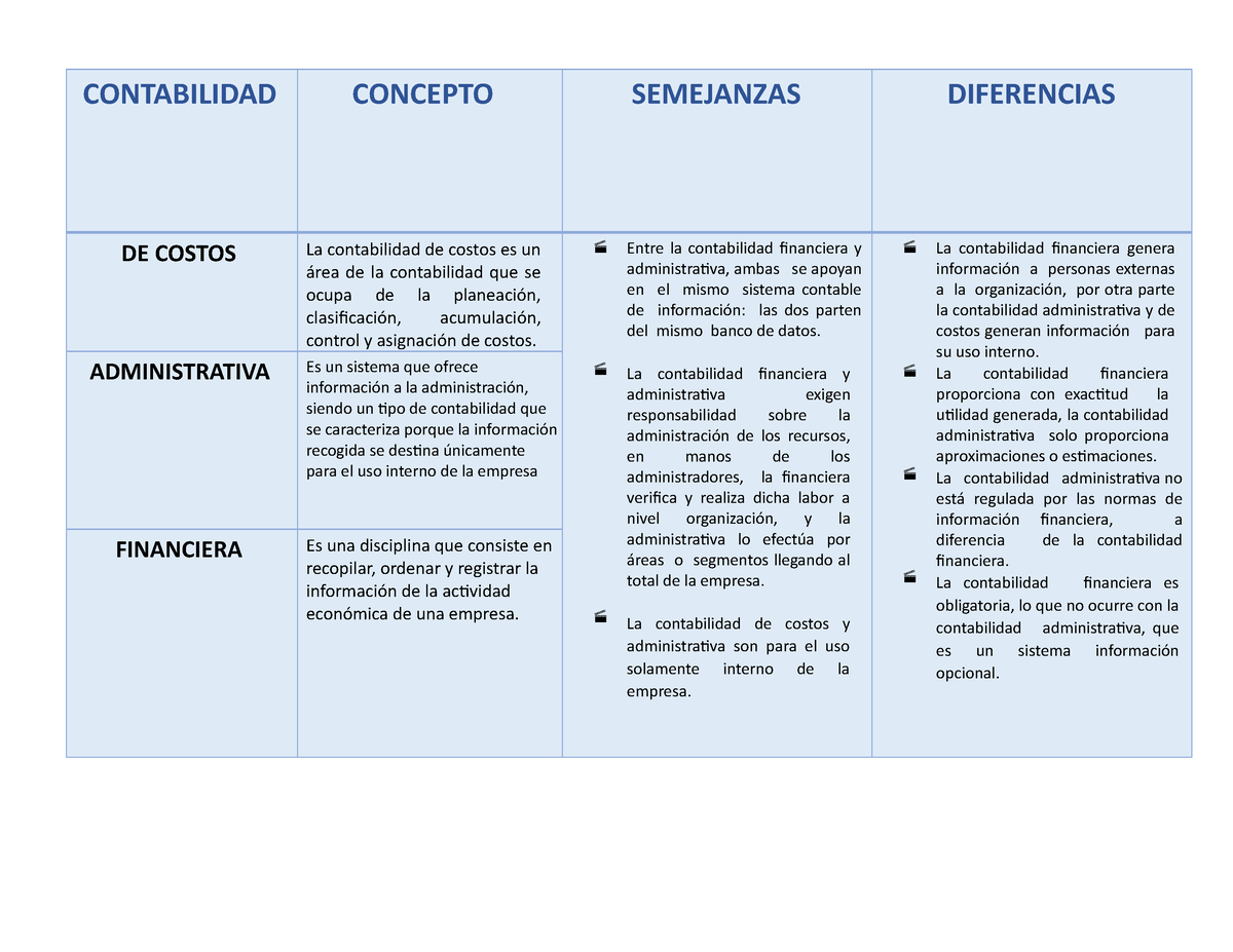 Actividad Cuadro Comparativo Contabilidad Administrativa Uvm The Best