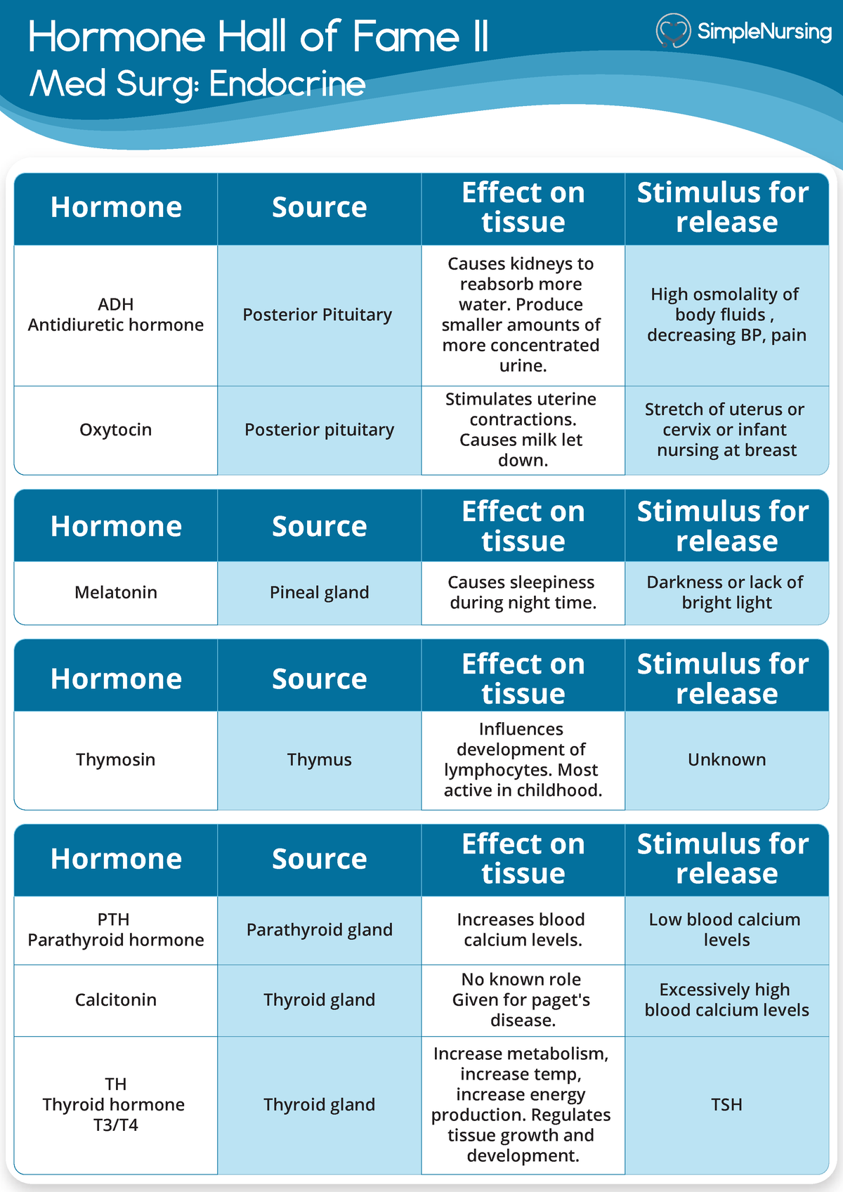 Hormone List 2 Of 3 Cheat Sheet Hormone Hall Of Fame Ii Med Surg