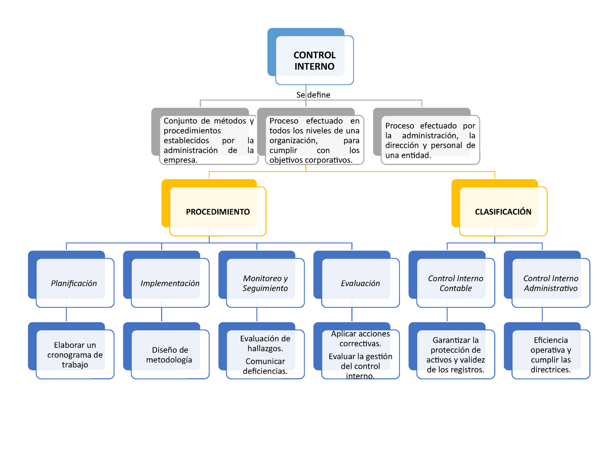 Arriba 32 Imagen Mapa Mental De Control Interno Abzlocalmx