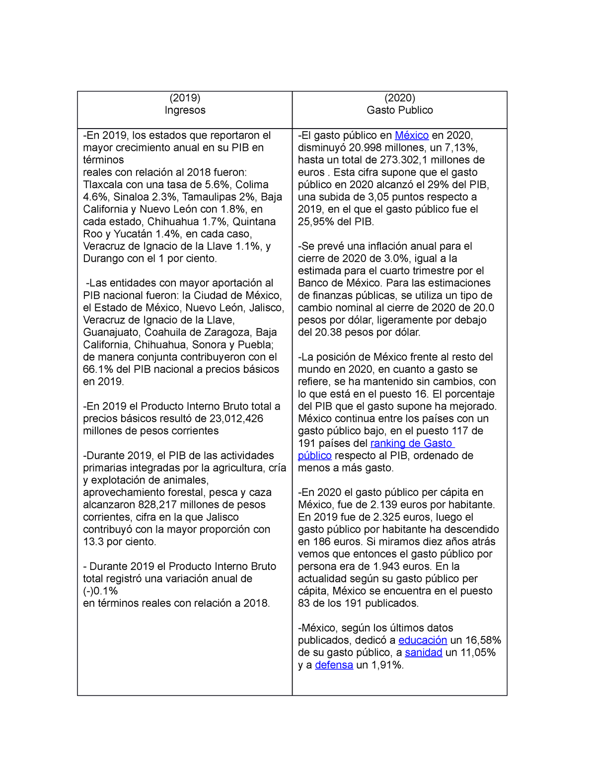 Cuadro Comparativo Macro 2019 Ingresos 2020 Gasto Publico En