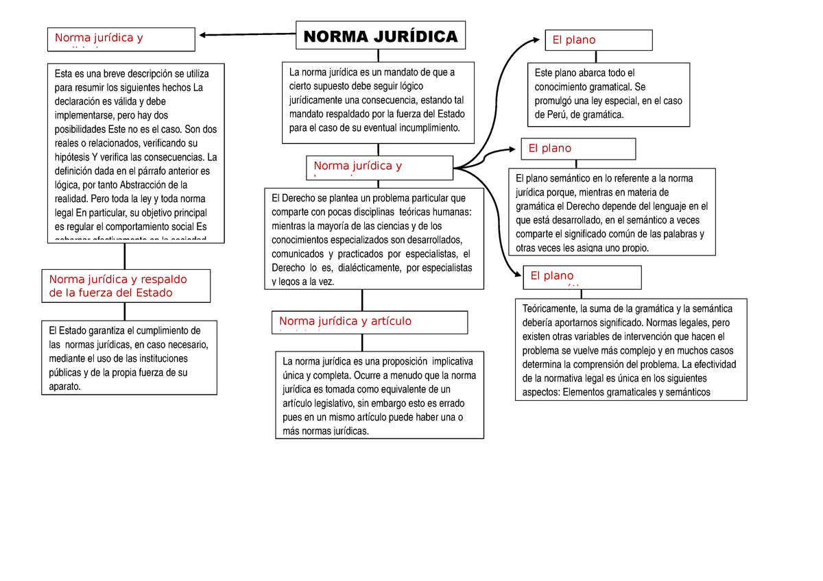 Norma Juridica Mapa Mental Norma Jurídica Y Artículo Legislativo La