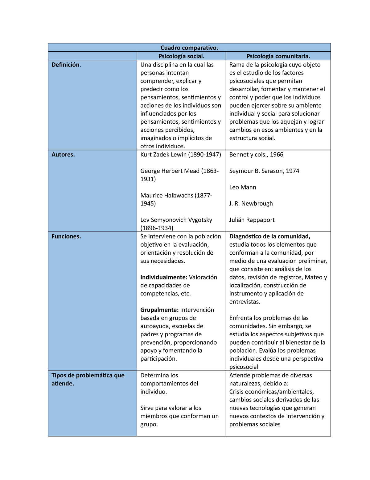 Cuadro Tasmi Cuadro Comparativo Psicología Social Psicología