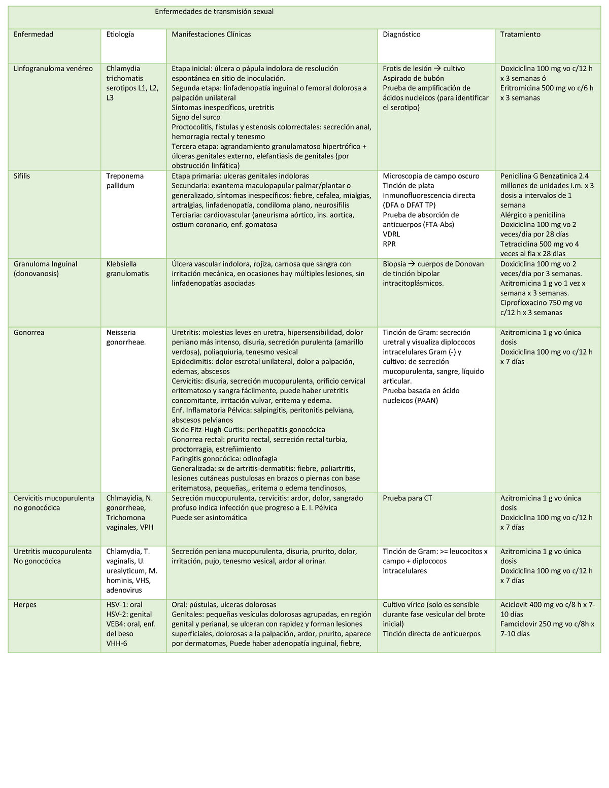 Cuadro Comparativo Enfermedades De Transmisión Sexual Enfermedades De