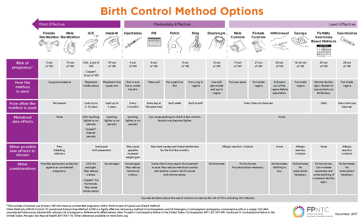 Birth Control Option Chart Birth Control Method Options Most