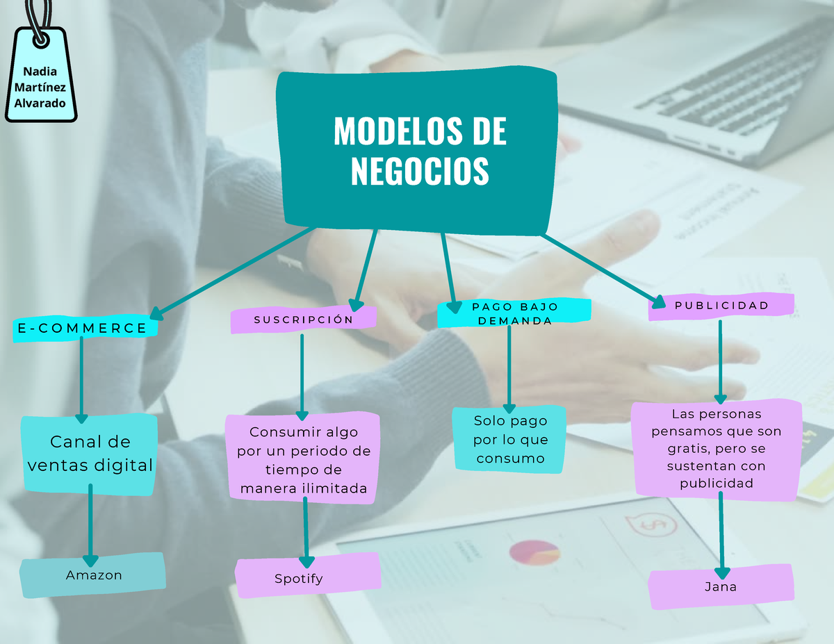 Mapa Conceptual Modelos De Negocios Consumir Algo Por Un Periodo De