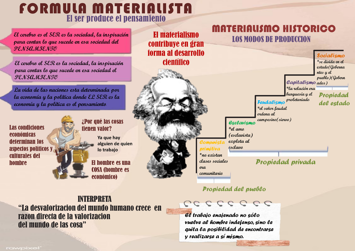 Infografia Sobre K Marx Materialismo Historico Los Modos De