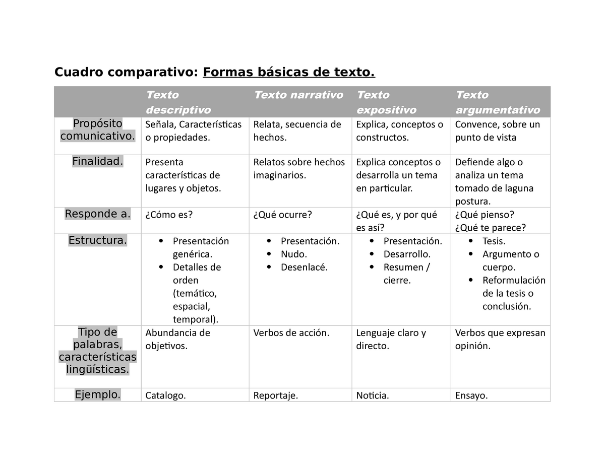 Cuadro Comparativo Tipos De Textos Cuadro Comparativo Formas Básicas