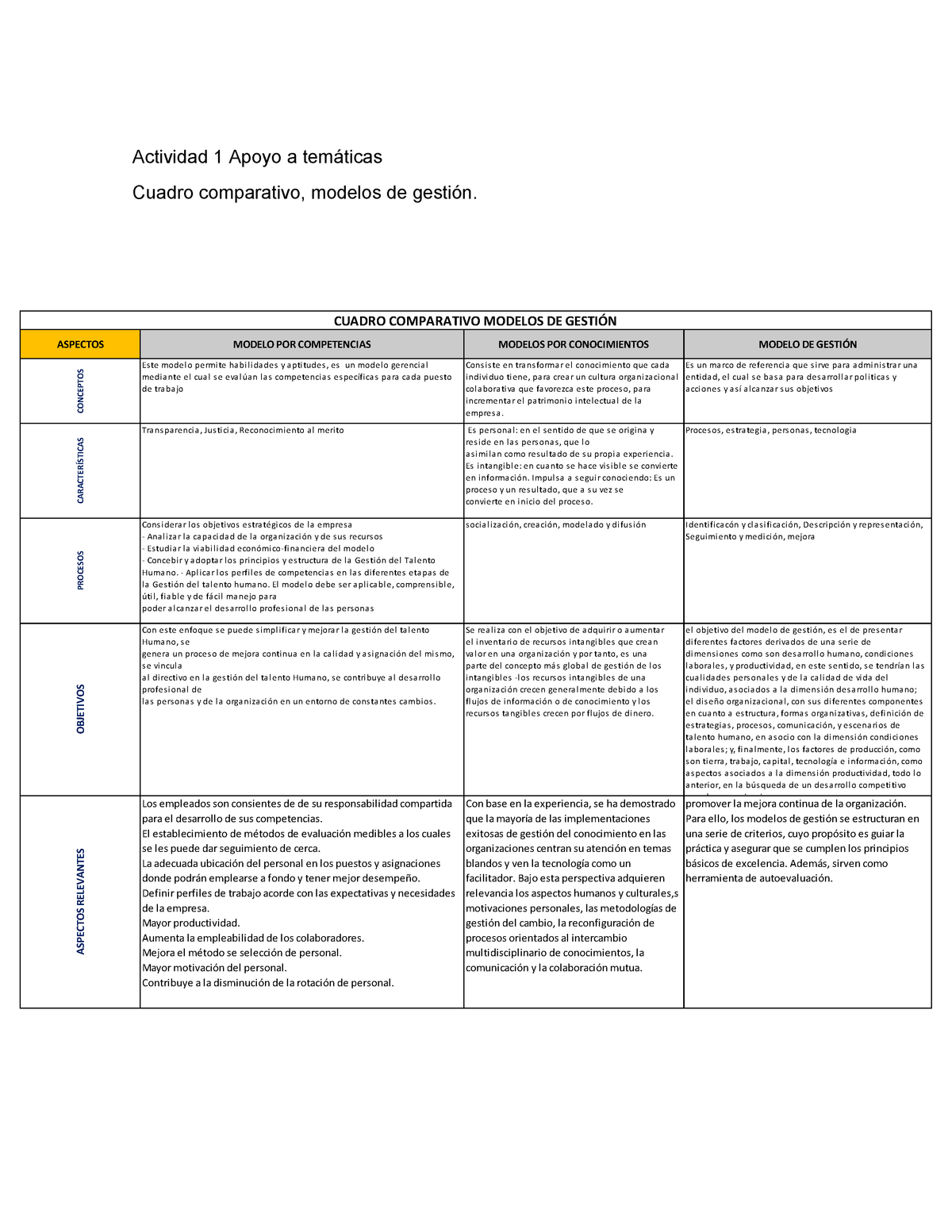 Actividad 2 Gerencia Del Talento Humano Actividad 1 Apoyo A Temáticas