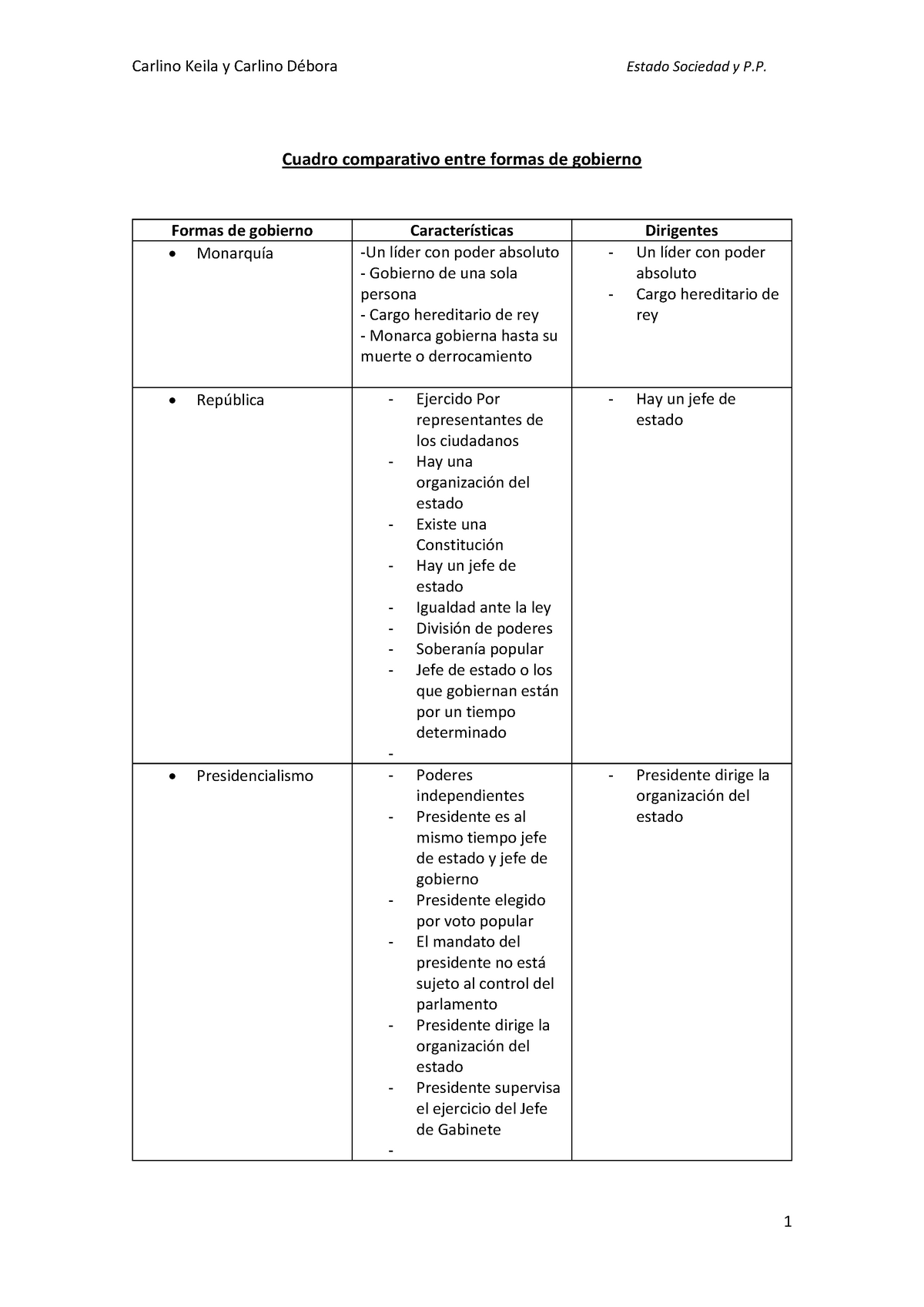 Cuadro Comparativo Sobre Las Formas De Gobierno Cuadro Comparativo