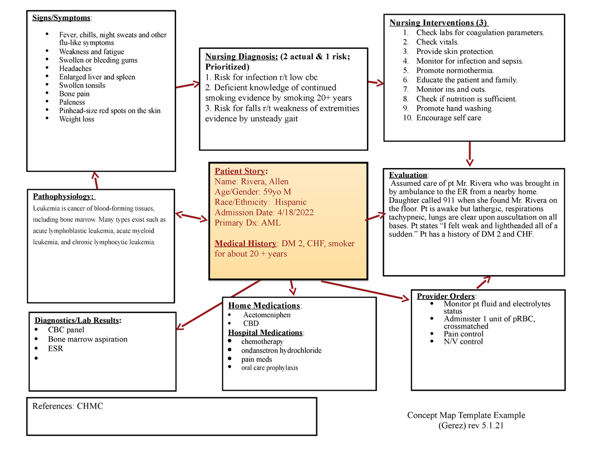 Nursing Concept Maps For Chf