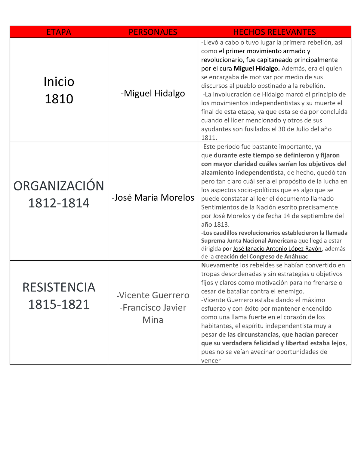 Cuadro Comparativo Etapa Personajes Hechos Relevantes Inicio 1810