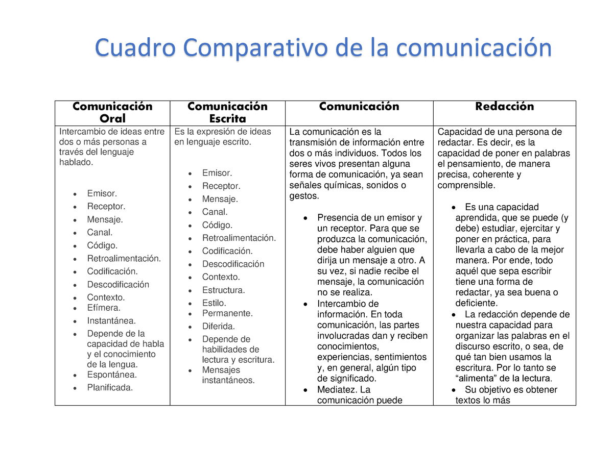 Cuadro Comparativo De La Comunicacion Comunicación Oral Comunicación