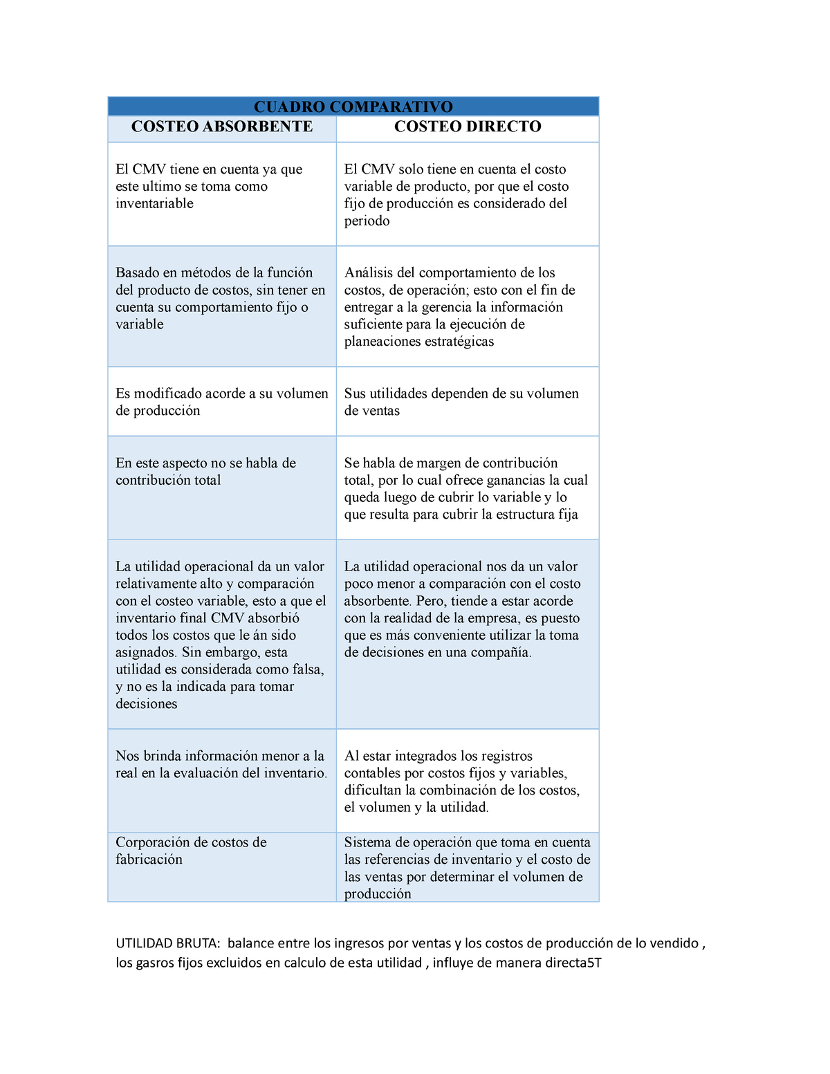 Cuadro Compareativo De Costos Cuadro Comparativo Costeo Absorbente