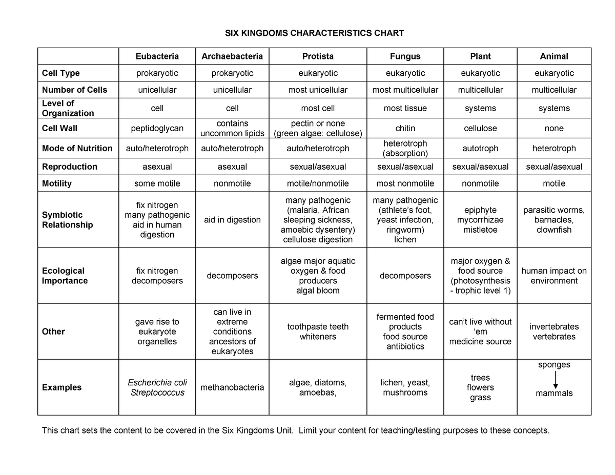 Six Kingdoms Chart T Science Six Kingdoms Characteristics Chart